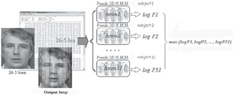 Example Of Identification By Logarithmic Probability Download