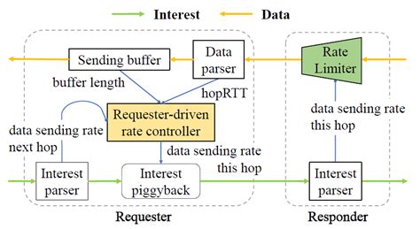 Leotp An Information Centric Transport Layer Protocol For Leo Satellite Networks Jl99888