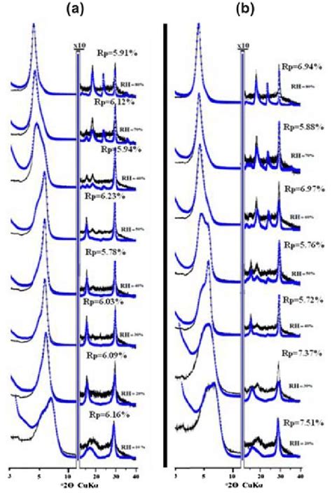 Best Agreement Between Theoretical And Experimental XRD Download Scientific