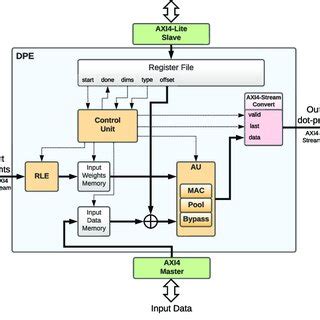 The Proposed NPU Architecture Download Scientific Diagram