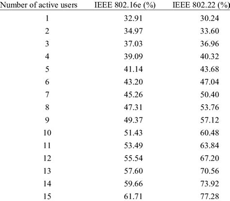 Mac And Phy Layers Overhead Percentage For Ieee 80222wran And Ieee