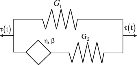 Physical Representation Of Four Parameter Fz Model In Shear Test