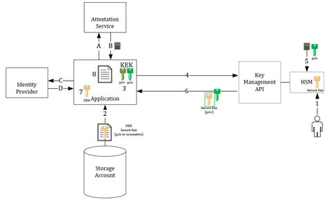 Client Side Encryption Cse And Confidential Computing