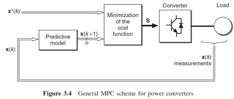 Does Anybody Know How To Build S Function In Matlab For Predictive