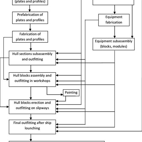 Pdf Shipbuilding Production Process Design Methodology Using Computer Simulation