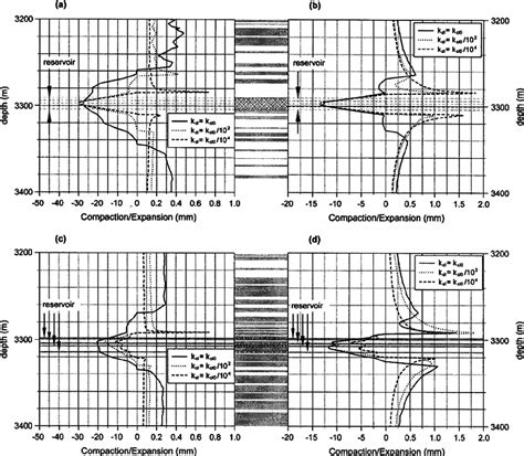 Same As Fig 11 For Permeability Contrast Download Scientific Diagram