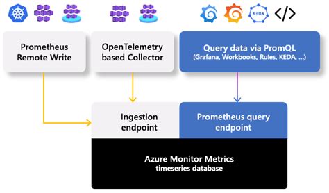 how to create an aks cluster with azure managed prometheus and azure