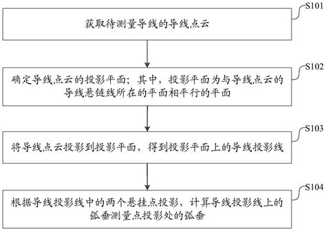 导线点云的弧垂测量方法与流程