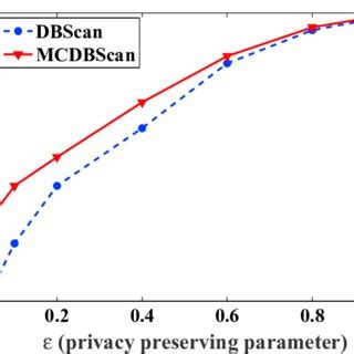 F Measure Comparison Of Two Algorithms Download Scientific Diagram