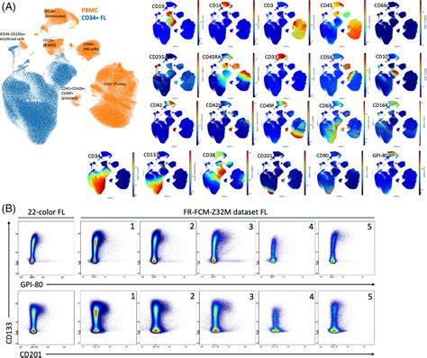 Comprehensive Phenotyping Of Hematopoietic Stem And Progenitor Cells In The Human Fetal Liver Crem