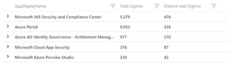 Maintaining A Well Managed Azure Ad Tenant With Kql Microsoft