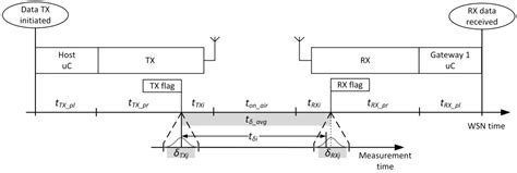 Jsan Free Full Text Time Delay Characterization In Wireless Sensor Networks For Distributed