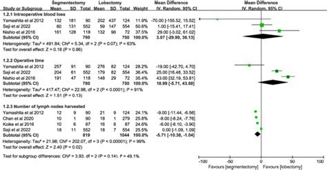 Systematic Review And Meta Analysis Of Segmentectomy Vs Lobectomy For Stage Ia Non Small Cell