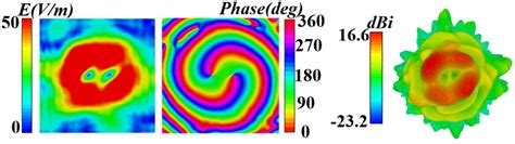 The Near Field Phase And Far Filed Of Orbit Angular Momentum Oam Download Scientific Diagram