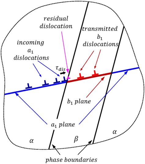 Schematic Illustration Of The Dislocation Transmission Across The αβ