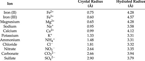 Measures Of Ion Size Copyright Adapted From With Download Scientific Diagram