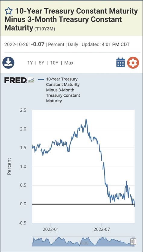 Yield Curve Inversion Alchemy Development