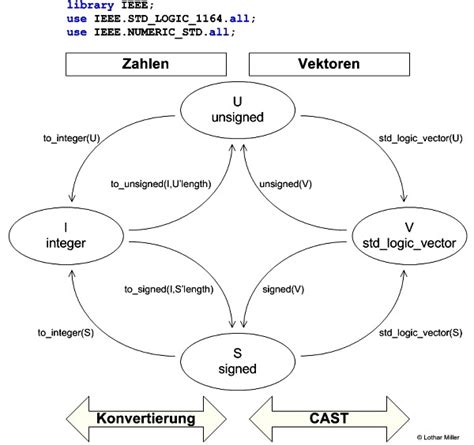 Numericstd Lothar Miller