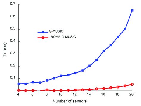Comparison Results Of Operation Time Of Preprocessing And Download Scientific Diagram
