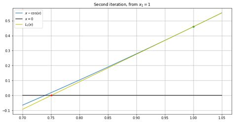 3 Newtons Method For Solving Equations — Math 375 Elementary Numerical Analysis With Python