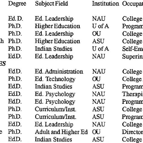 Tribal Educational And Occupational Descriptors By Sex Download Table
