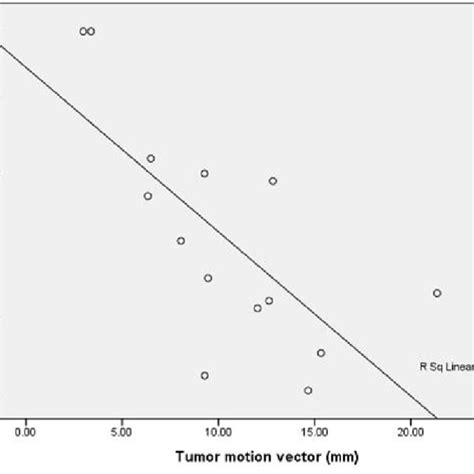 The Correlation Of Di Of Ptv 4d In Ptv Vector To The Tumor Motion