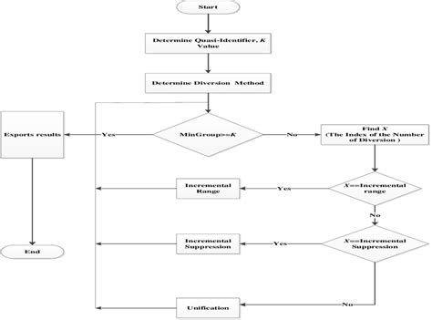 flowchart of heuristic k anonymity technique download scientific diagram
