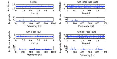 Vibration Signals In Time Domain And Frequency Domain Under Different