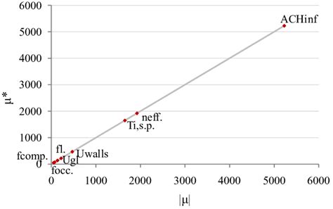 Morris sensitivity analysis µ µ plane Download Scientific Diagram