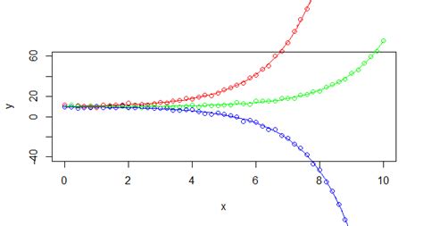 Non Linear Regression How To Perform Nonlinear Least Squares With Shared Parameters In R