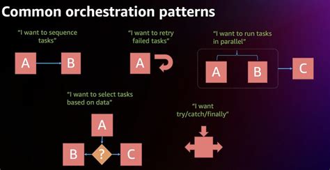 Jack Liu On Linkedin 🎆 The Common Orchestration Patterns Sequence Tasks、retry