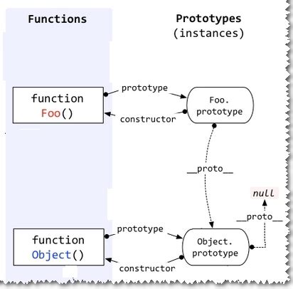 Javascript Proto Clarification Stack Overflow