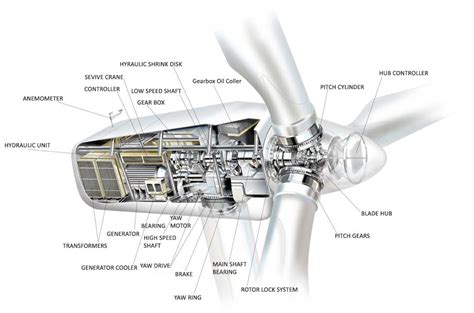Schematic Diagram Of A Wind Turbine Kimintekhijau Tekno