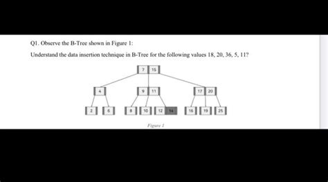 Solved Q1 Observe The B Tree Shown In Figure 1 Understand Chegg Com