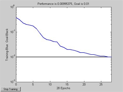 Training Error Of The Developed Neuron Network IV SIMULATION RESULTS Download Scientific