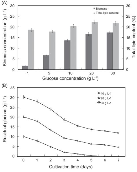 Effect Of Glucose Concentrations A Effect Of Glucose Concentration