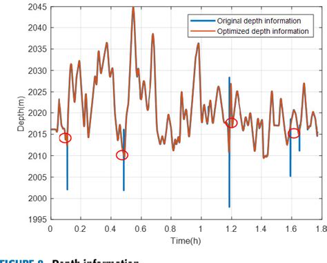 Figure 1 From A Real Time Autonomous Gravity Measurement Method For Underwater Gravity Aided