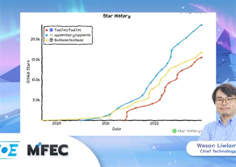2022 Mfec The Leading Tech Company In Thailand