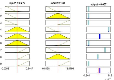 relationship between inputs and output of the anfis controller in the
