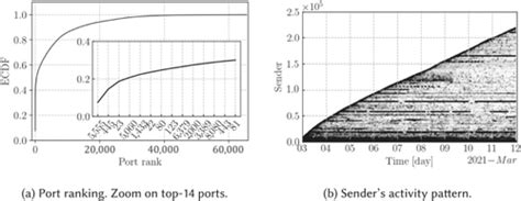 I Darkvec Incremental Embeddings For Darknet Traffic Analysis Acm Transactions On Internet