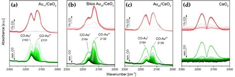 Transmission Infrared Spectra Of Room Temperature Co Adsorption On