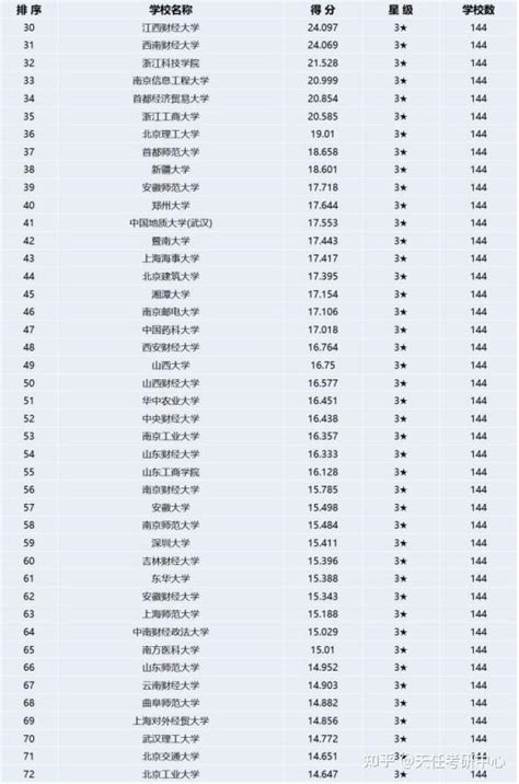 应用统计学专业考研解析 就业方向院校排名难度梯度目标分数热门院校报考 录取人数报录比 知乎