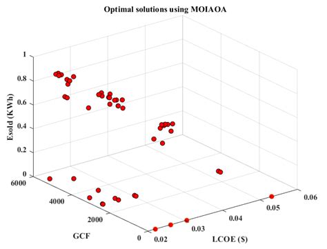 Sustainability Free Full Text Optimal Design Of Grid Connected Hybrid Renewable Energy