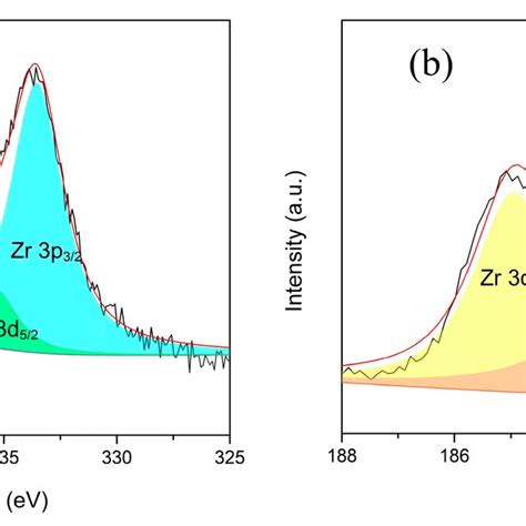 xps spectra of pd uio 66 v high resolution spectrum of pd 3d a and