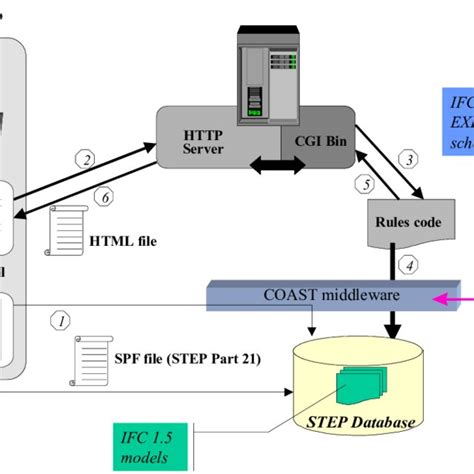 Web Based Architecture For Code Compliance Checking Download Scientific Diagram