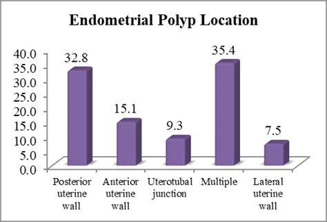 Endometrial Polyp Location In The Endometrial Cavity Download Scientific Diagram