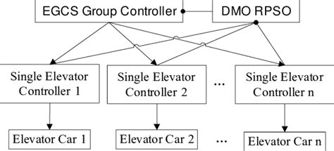 Using Rpso In Multi Agent Egcs Download Scientific Diagram