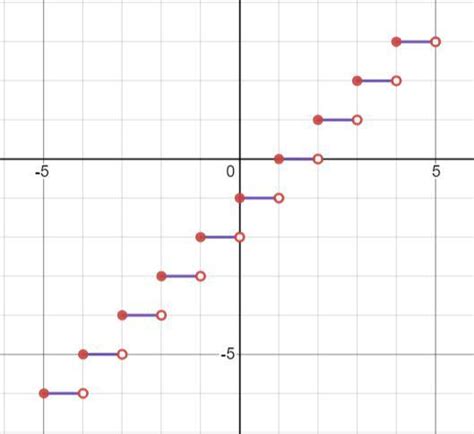 Sketch The Graph Of The Function G X X Quizlet