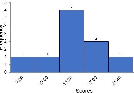 How To Find Median On Histogram Study Com
