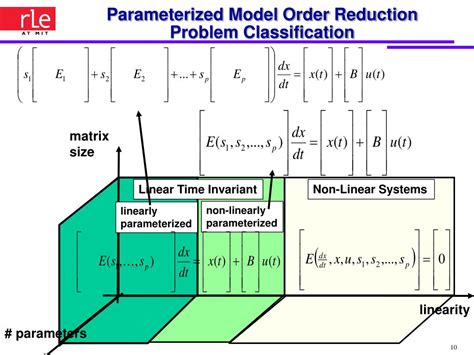 Ppt Reduced Order Modeling Of Parameterized And Distributed Systems Powerpoint Presentation